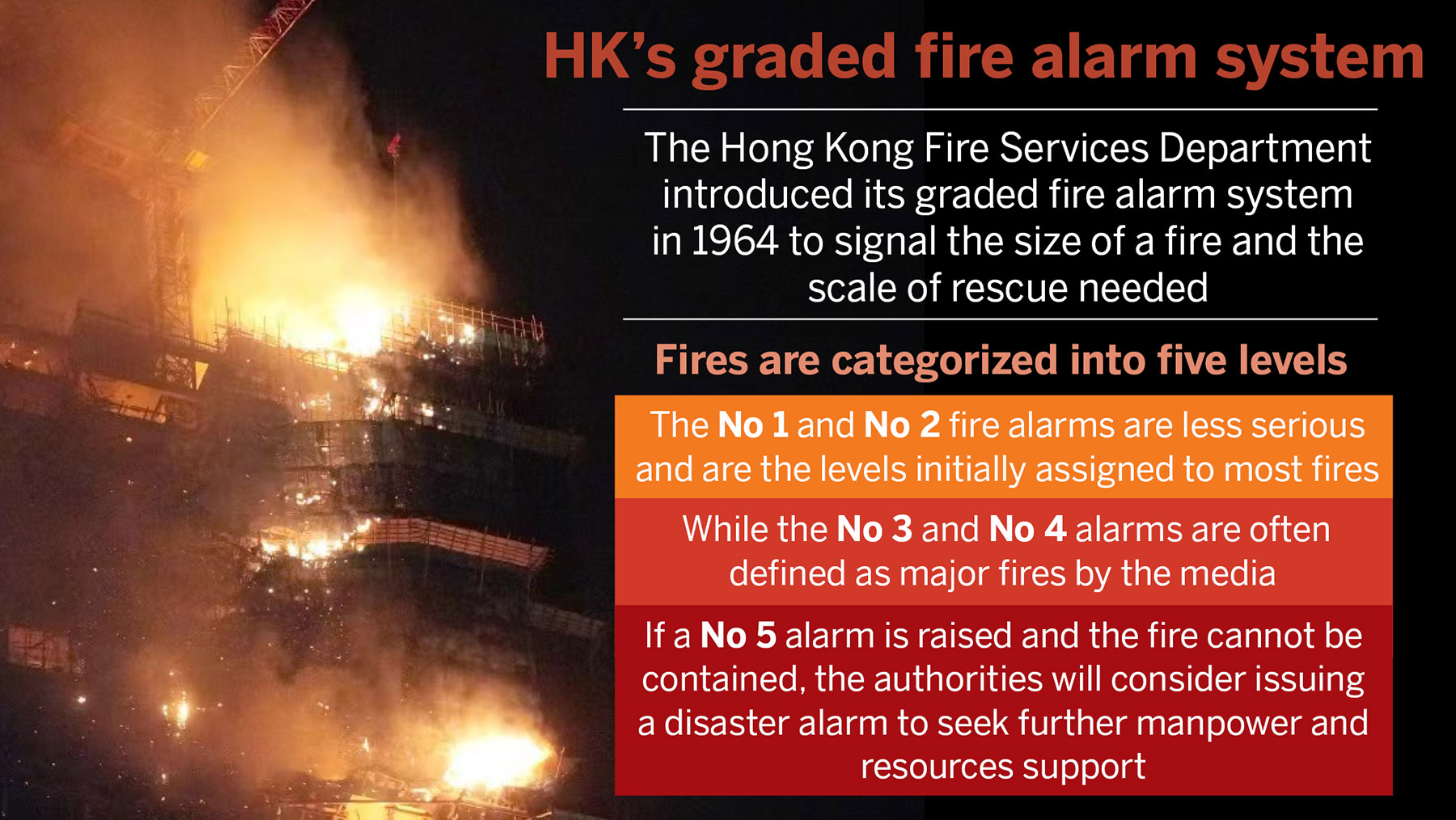 Probe starts after 5 dead, 41 injured in Yau Ma Tei blaze