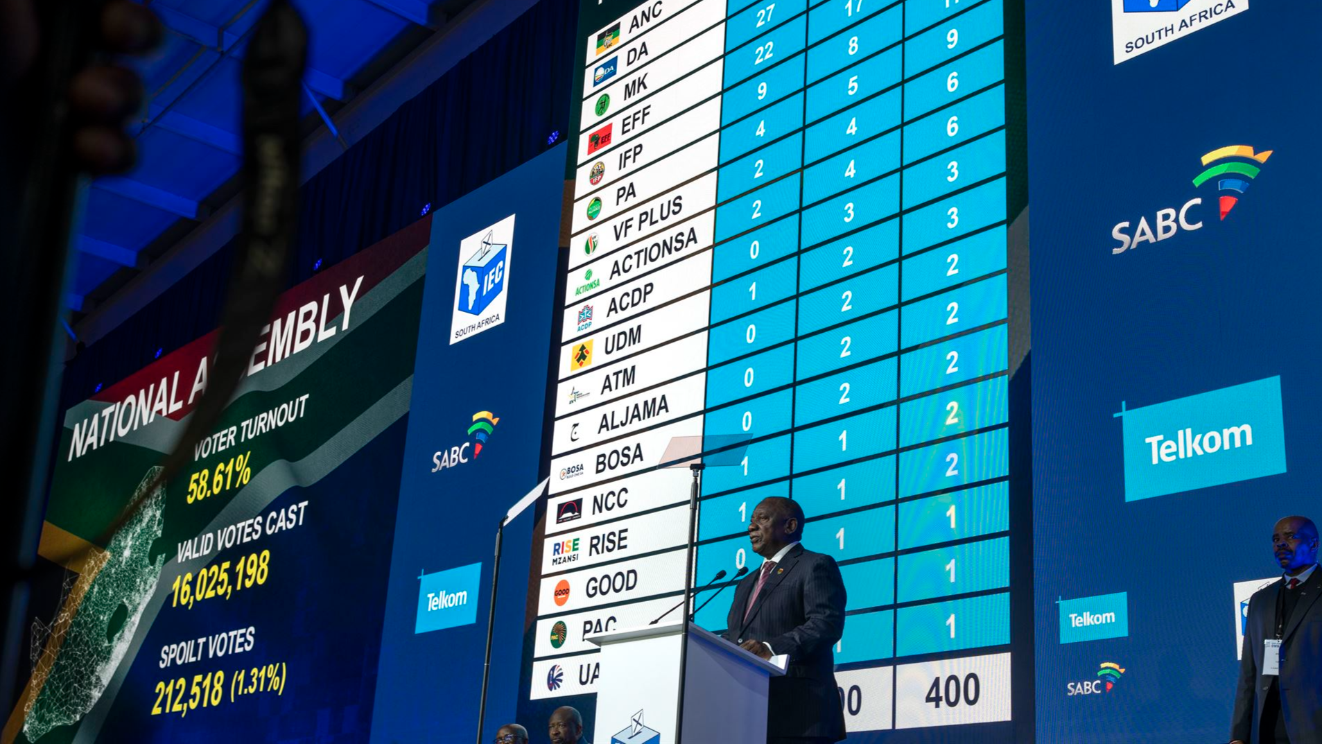 Official results: S. Africa's ANC gains 159 seats in National Assembly